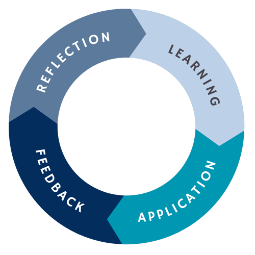 What is a learning loop? The ultimate guide